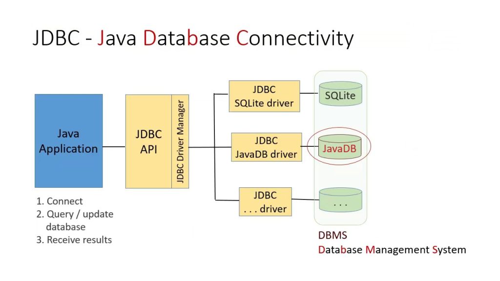 Choosing the Right Approach: JDBC vs. ORM Frameworks for Java and ...